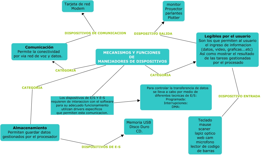 Manejadores y controladores de dispositivos